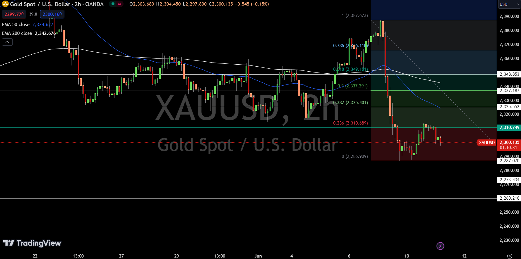 美国非农鹰派、中国停购联袂来袭！黄金探低触及2297低位 FXEmpire：金价恐遇更深抛售