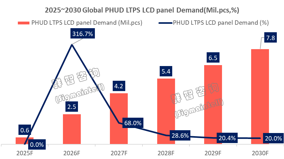 群智咨询：预计2025年PHUD对于LTPS LCD面板需求约60万片