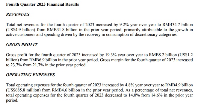 唯品会2023年营收1129亿元 全年GMV达2080亿元